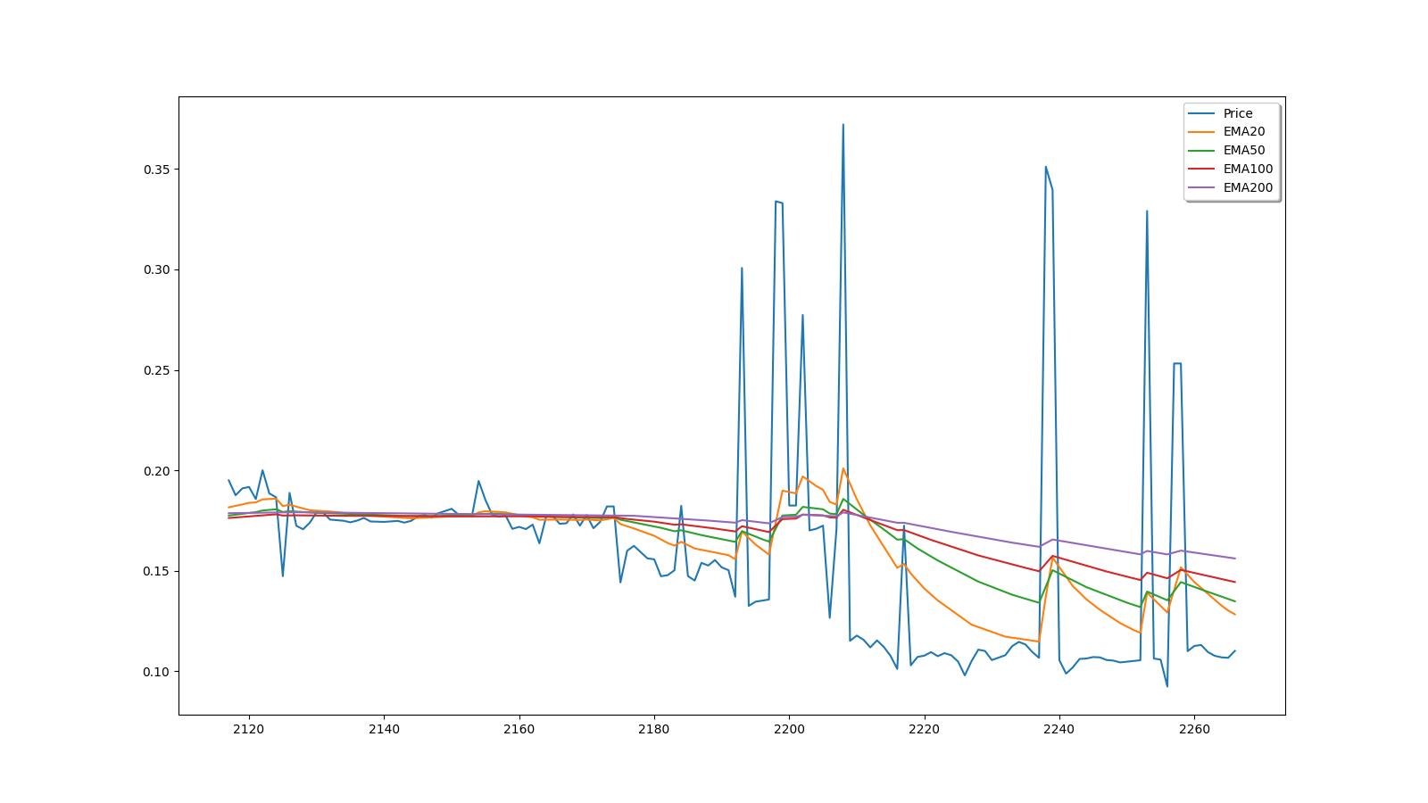 Bitcoin Hot Exponential Moving Averages