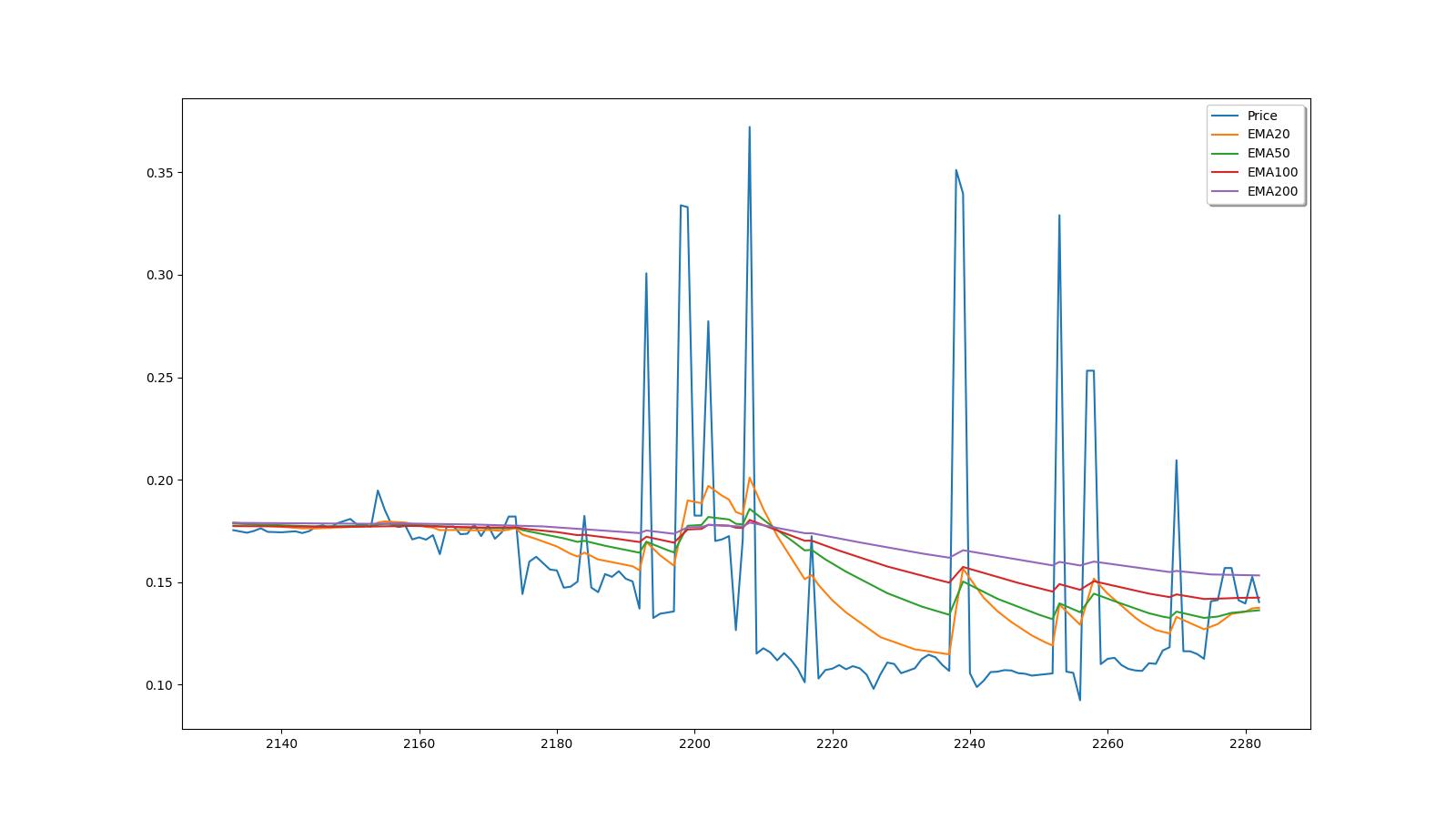 Bitcoin Hot Exponential Moving Averages
