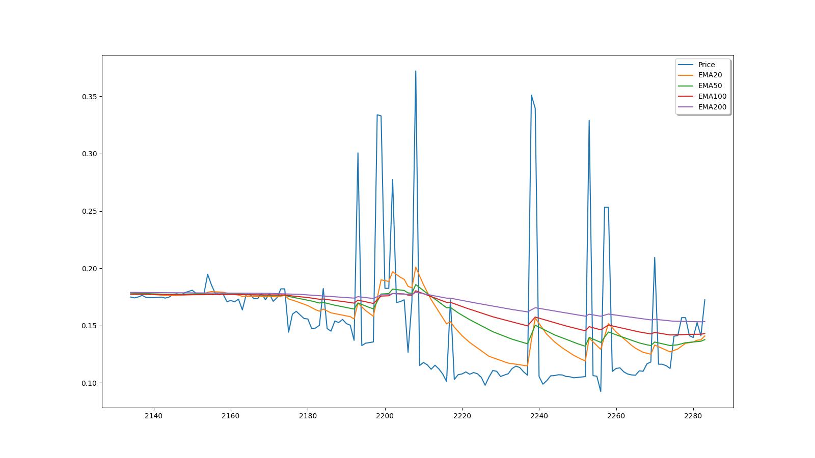 Bitcoin Hot Exponential Moving Averages