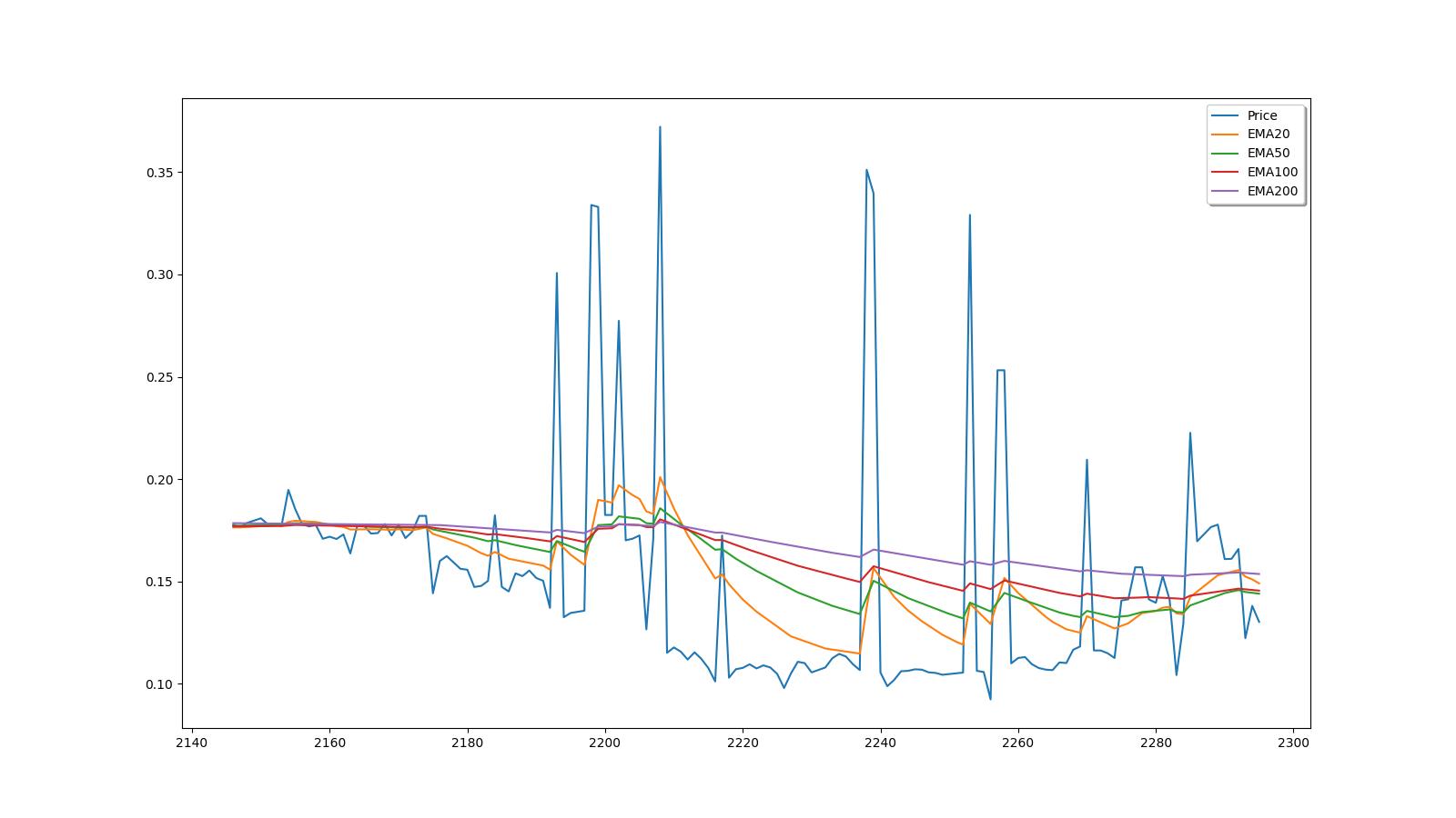 Bitcoin Hot Exponential Moving Averages