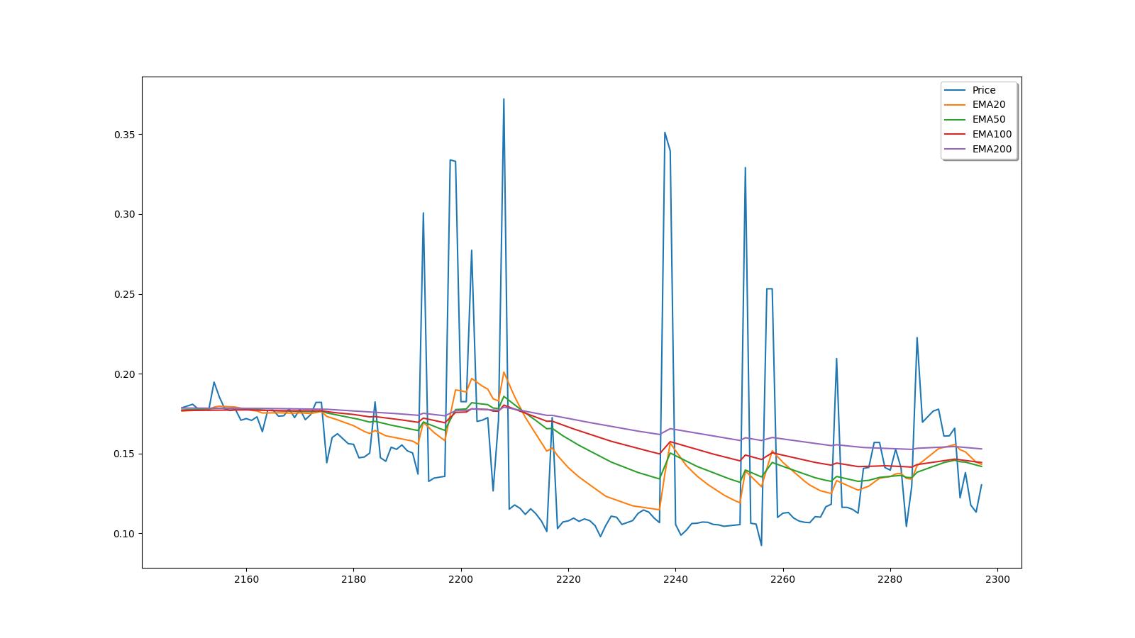 Bitcoin Hot Exponential Moving Averages