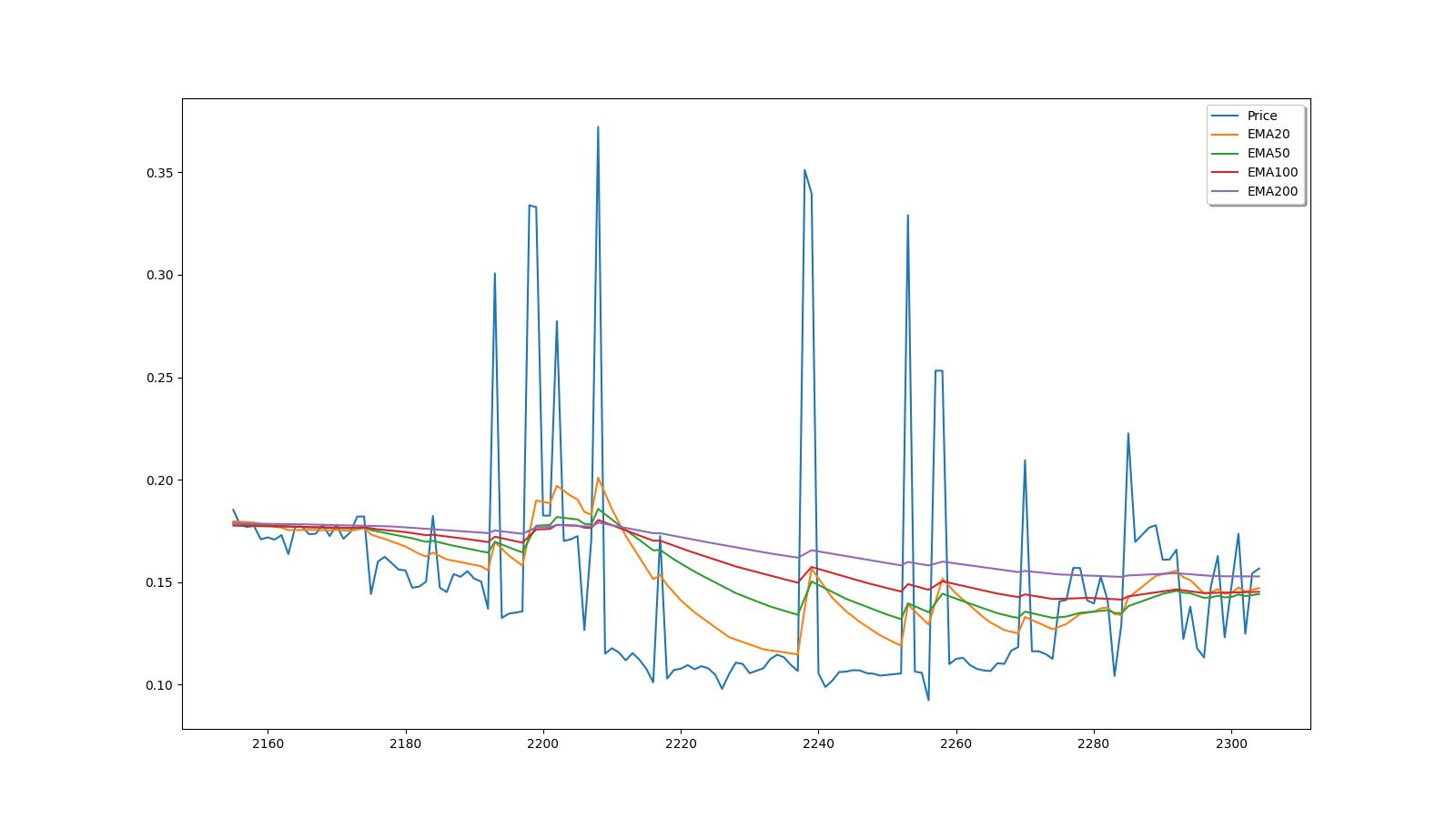 Bitcoin Hot Exponential Moving Averages
