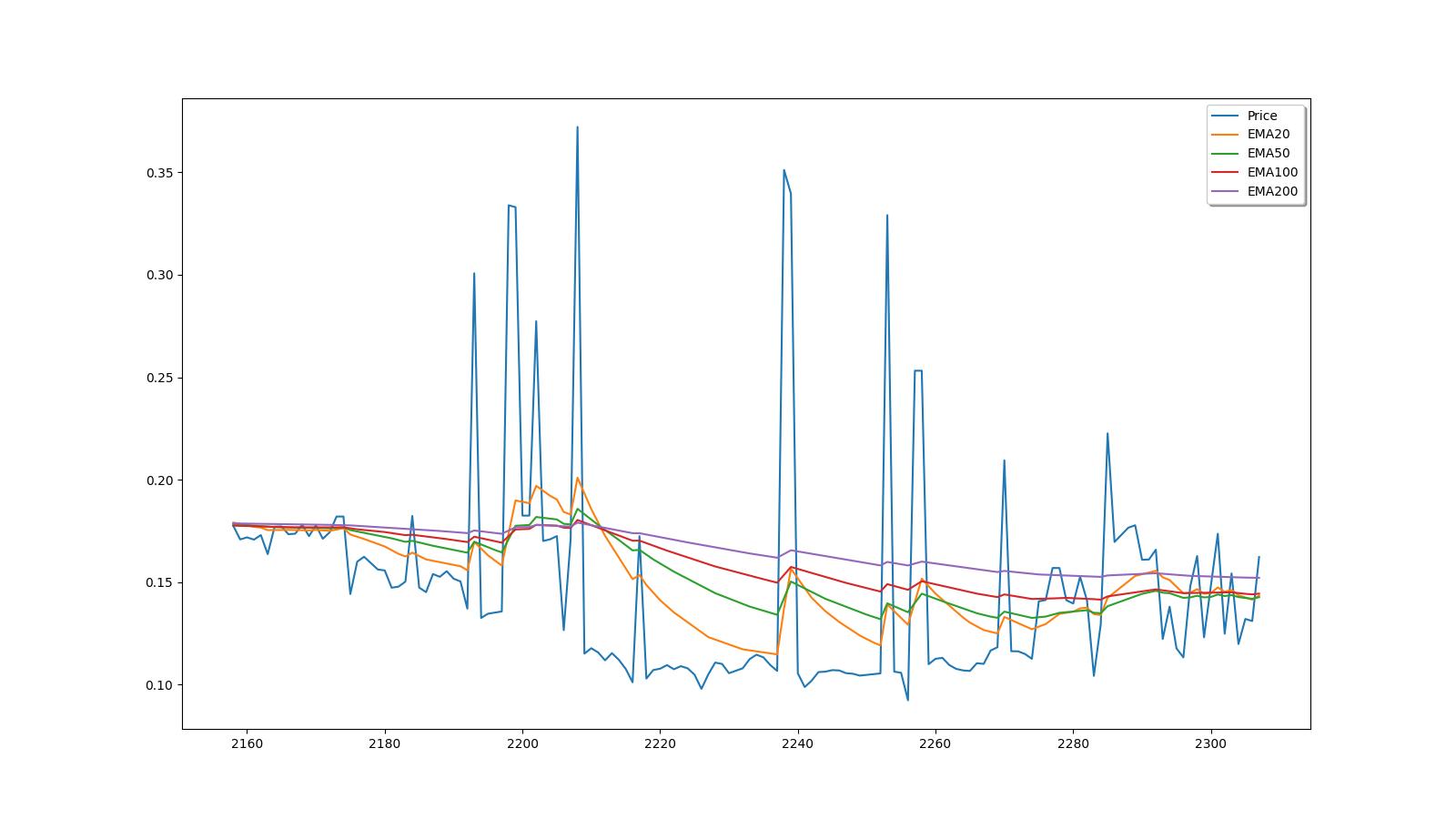 Bitcoin Hot Exponential Moving Averages
