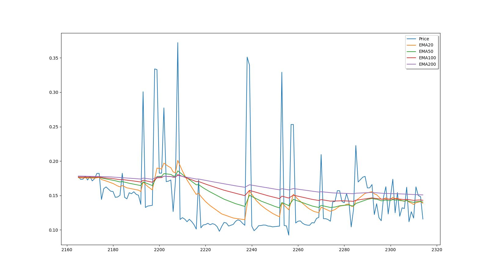 Bitcoin Hot Exponential Moving Averages