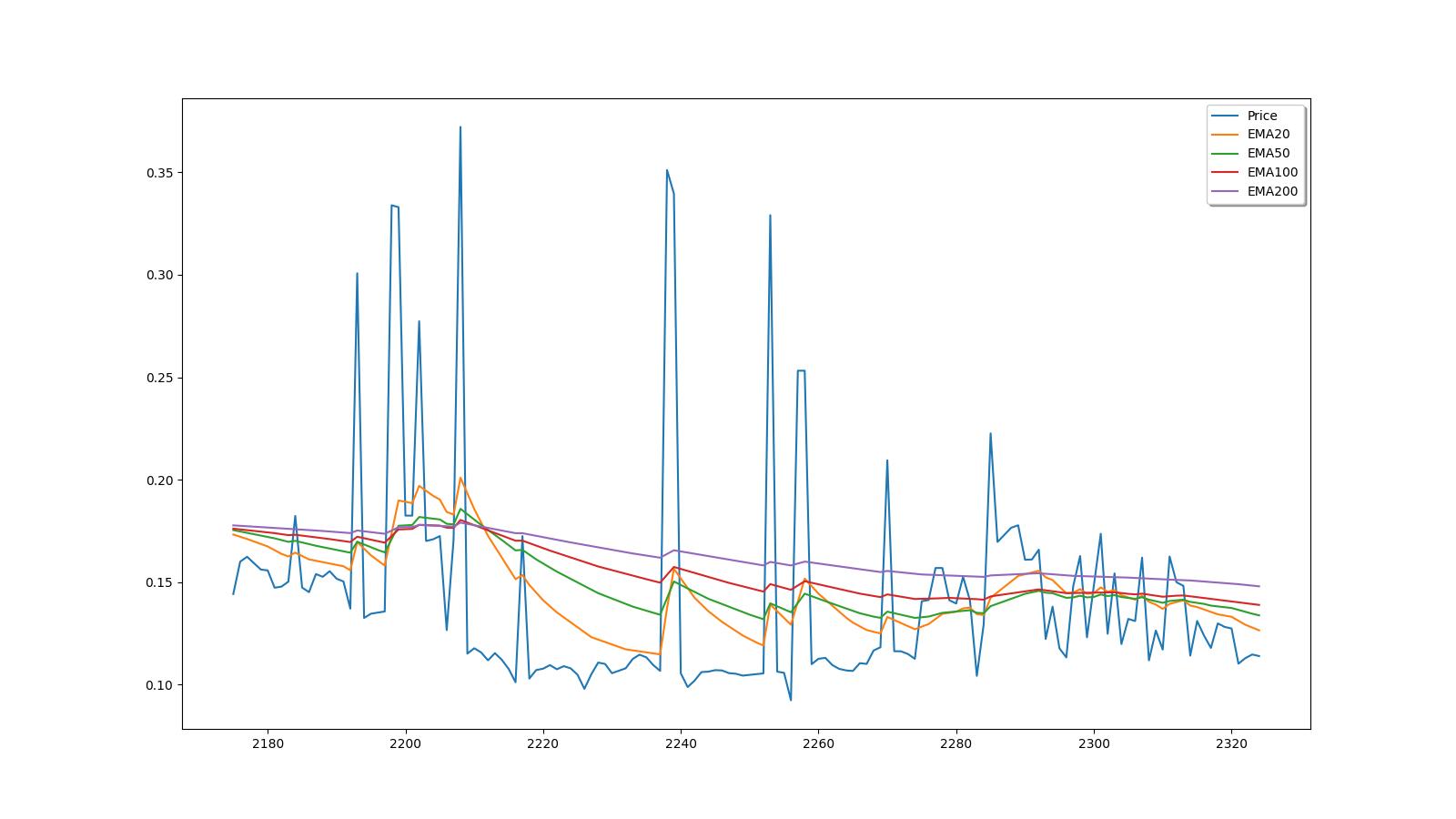 Bitcoin Hot Exponential Moving Averages