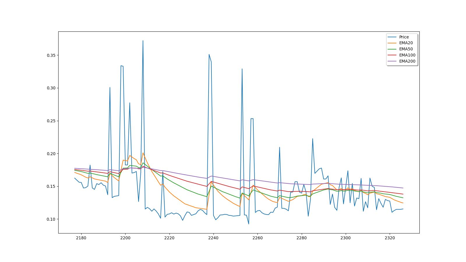 Bitcoin Hot Exponential Moving Averages