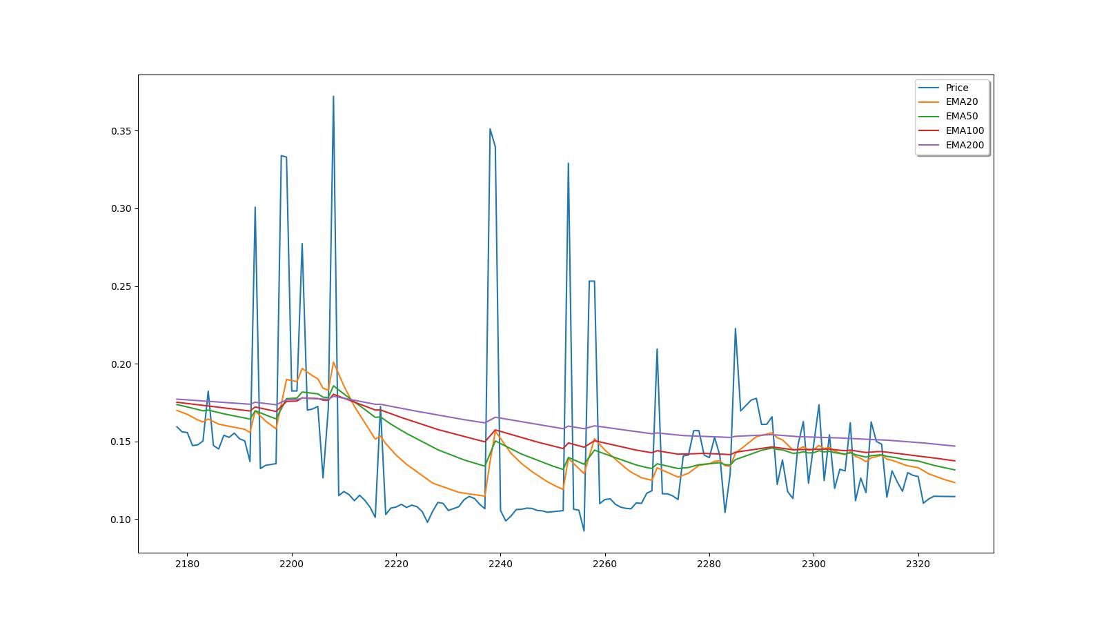 Bitcoin Hot Exponential Moving Averages