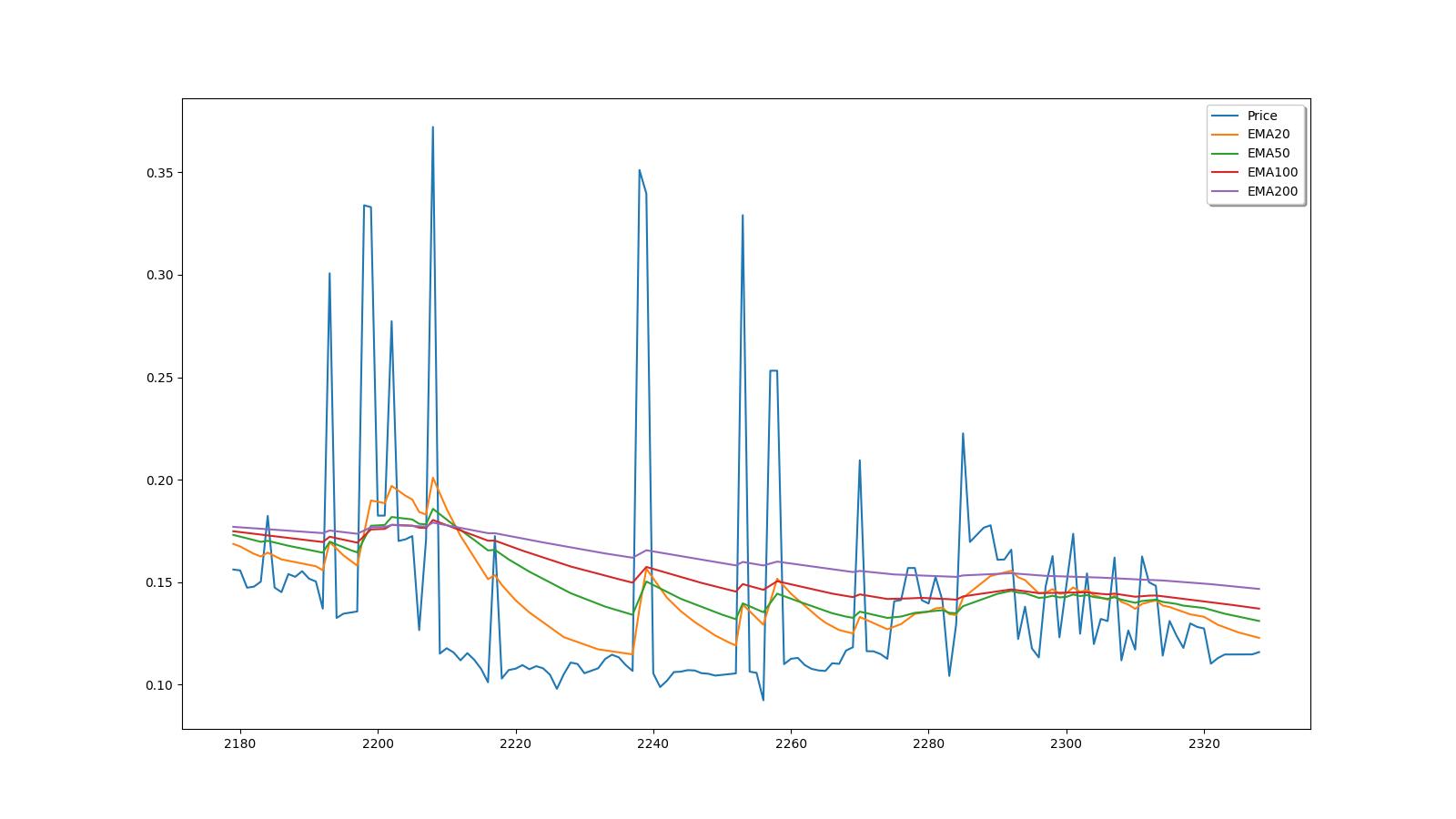 Bitcoin Hot Exponential Moving Averages