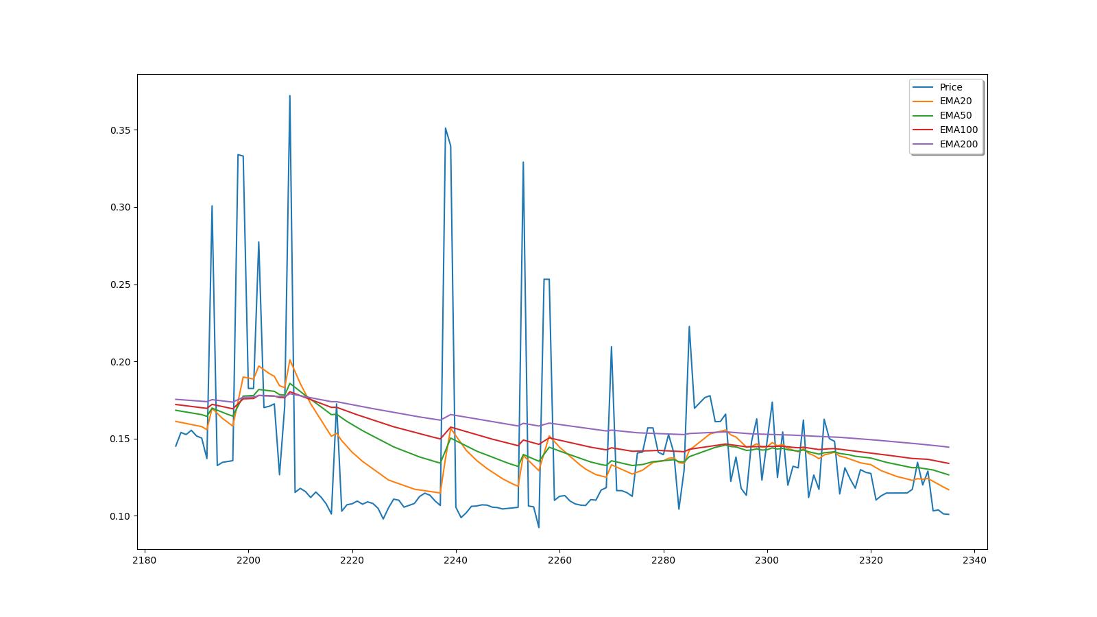 Bitcoin Hot Exponential Moving Averages