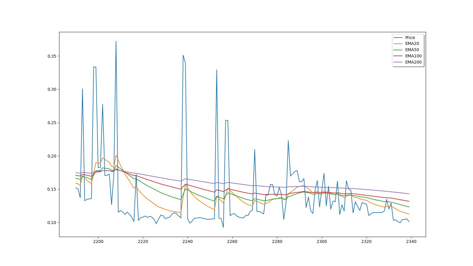 Bitcoin Hot Exponential Moving Averages