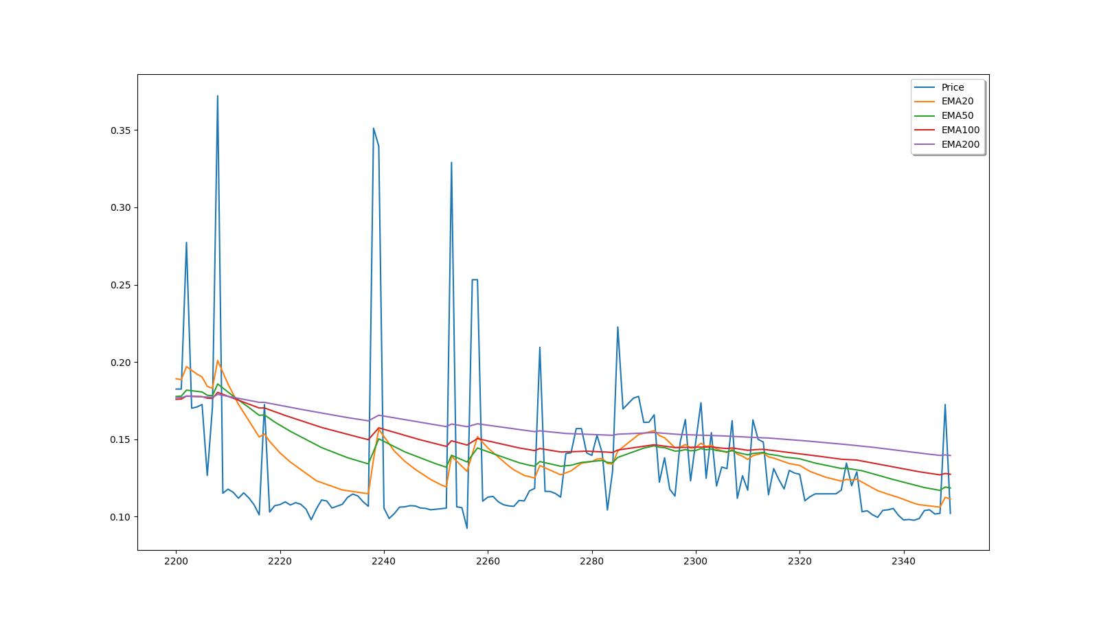 Bitcoin Hot Exponential Moving Averages