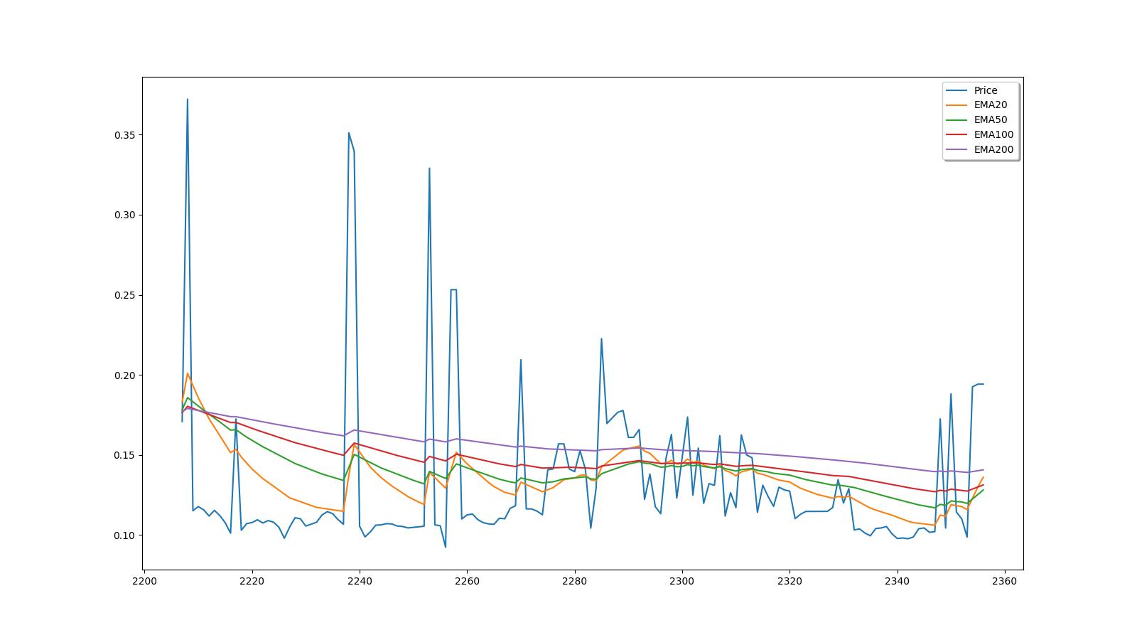 Bitcoin Hot Exponential Moving Averages