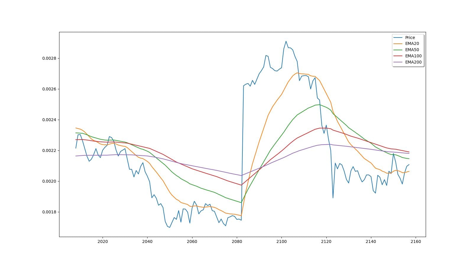Bitcoin Instant Exponential Moving Averages