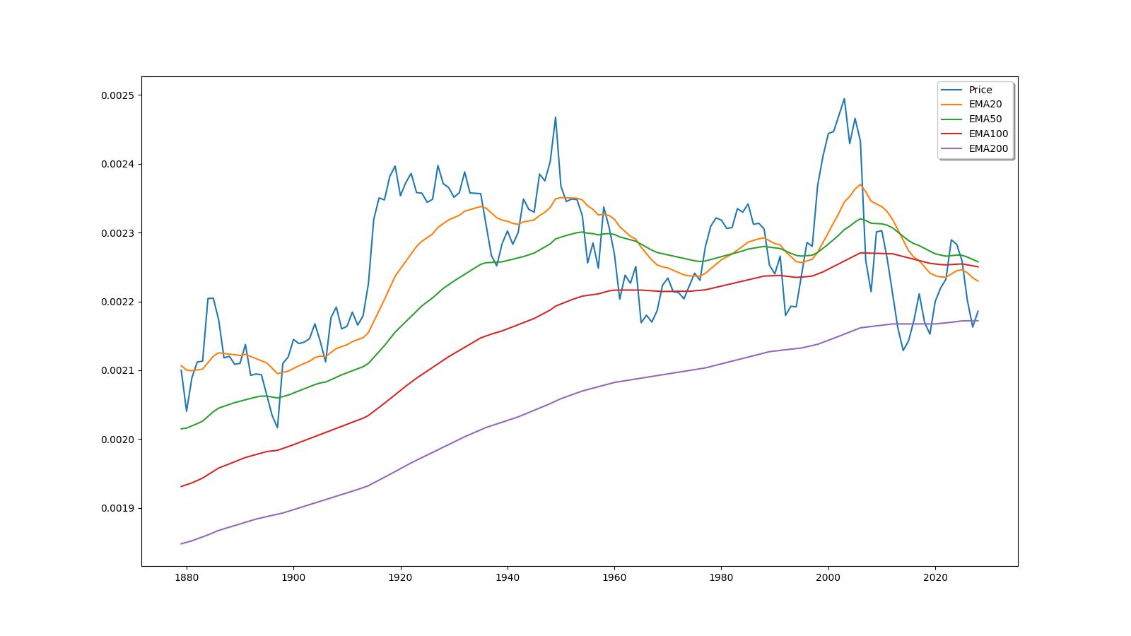 Bitcoin Instant Exponential Moving Averages