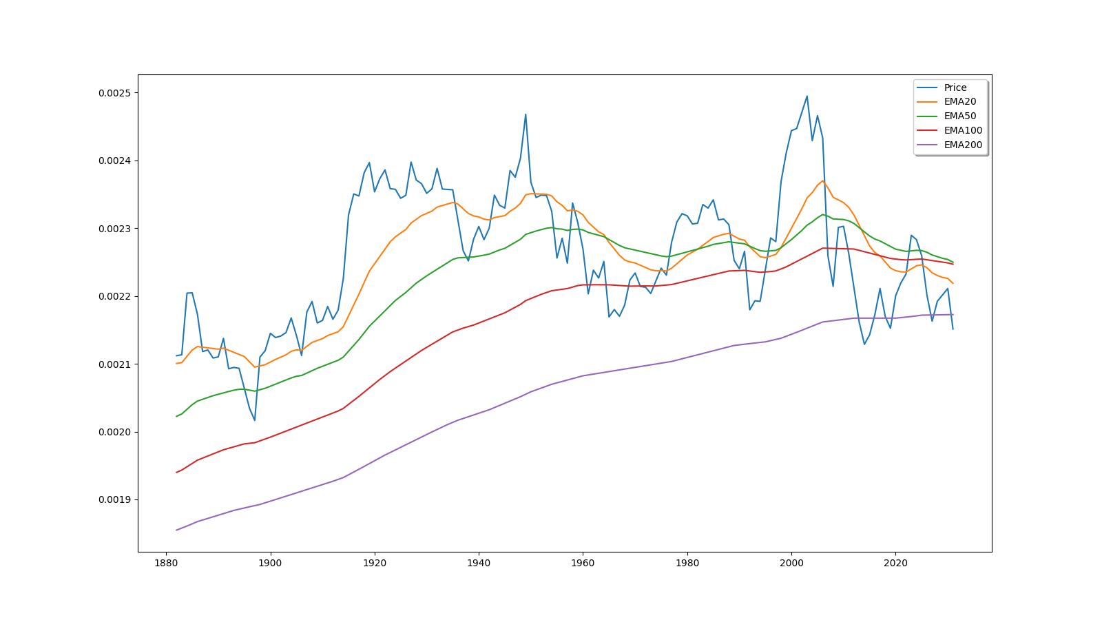Bitcoin Instant Exponential Moving Averages