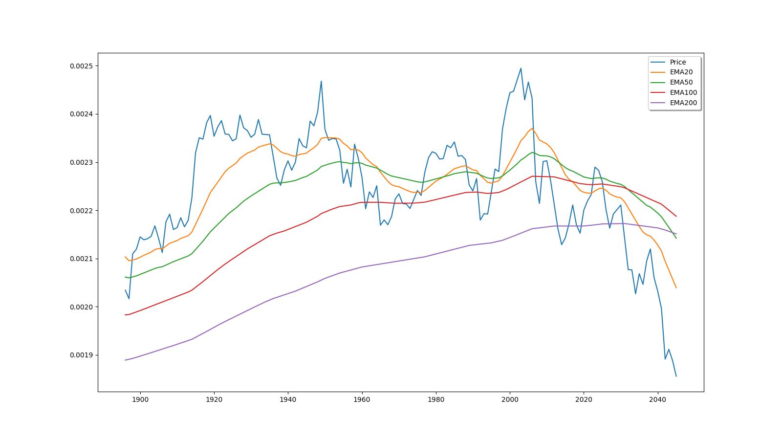 Bitcoin Instant Exponential Moving Averages
