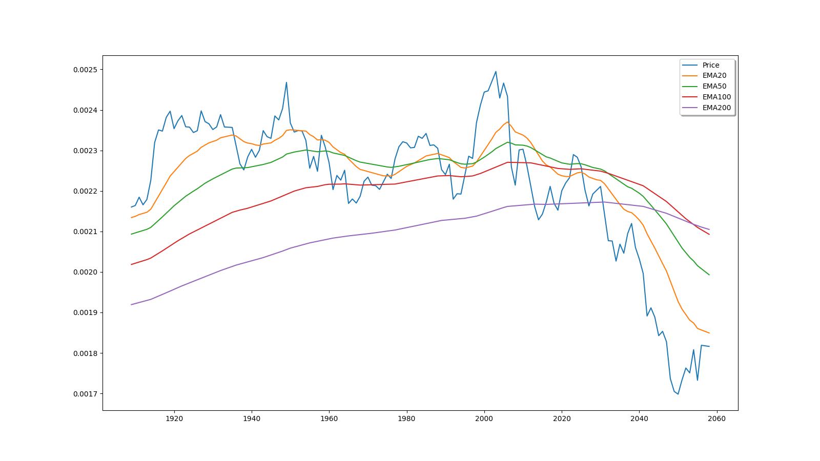 Bitcoin Instant Exponential Moving Averages