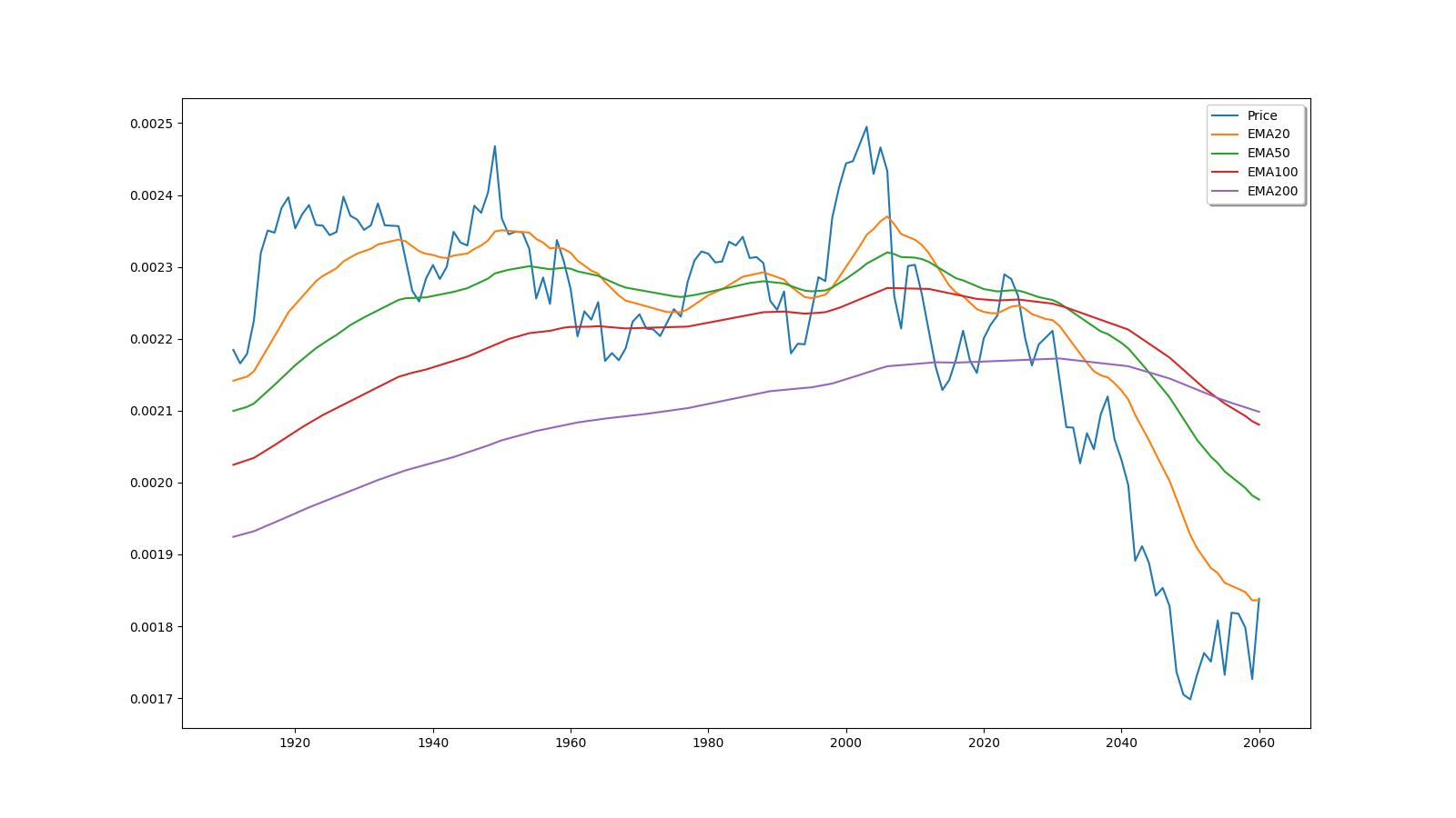 Bitcoin Instant Exponential Moving Averages