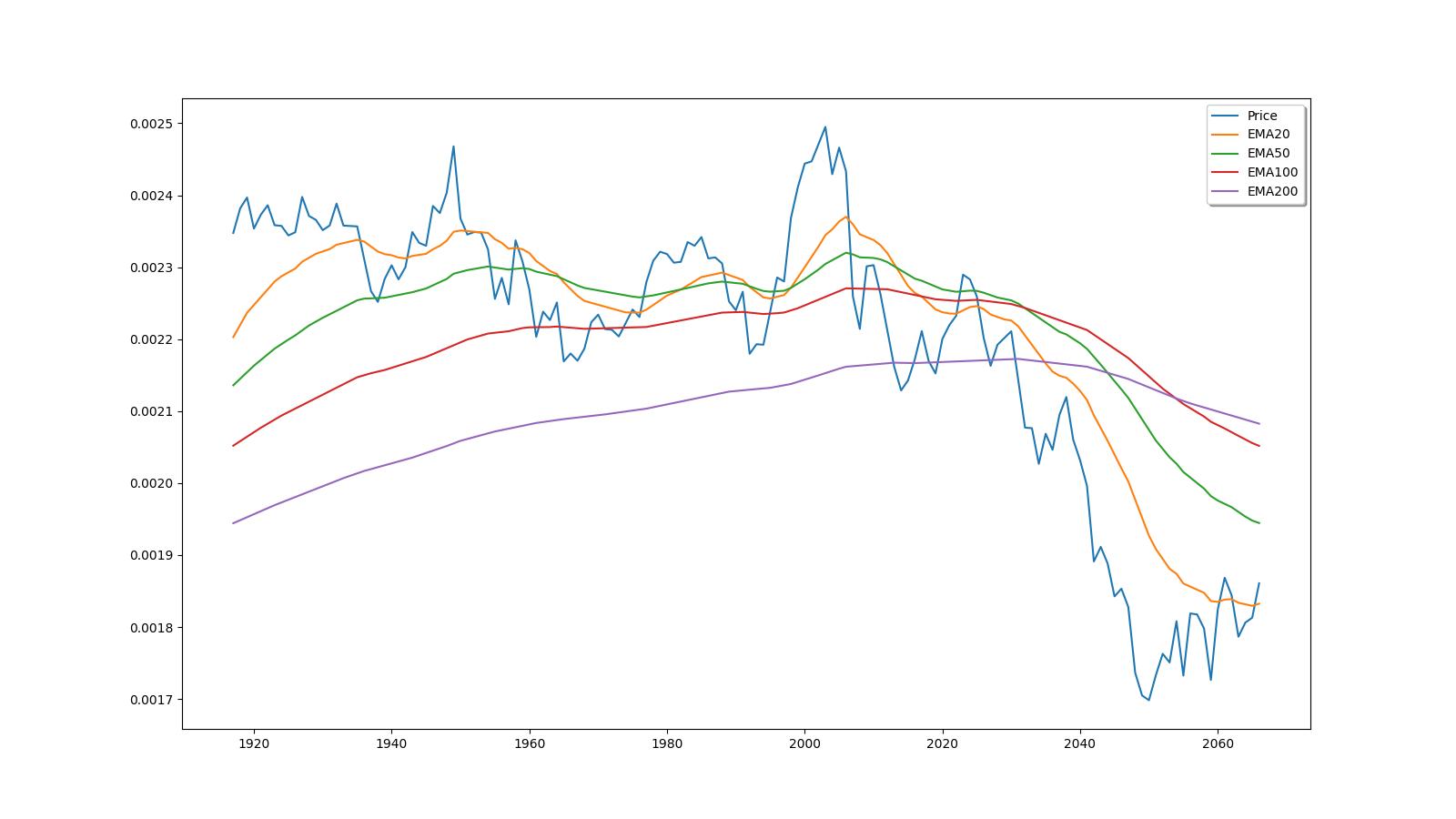 Bitcoin Instant Exponential Moving Averages