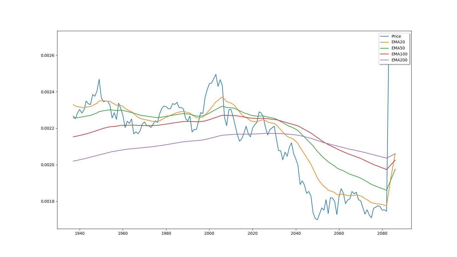 Bitcoin Instant Exponential Moving Averages