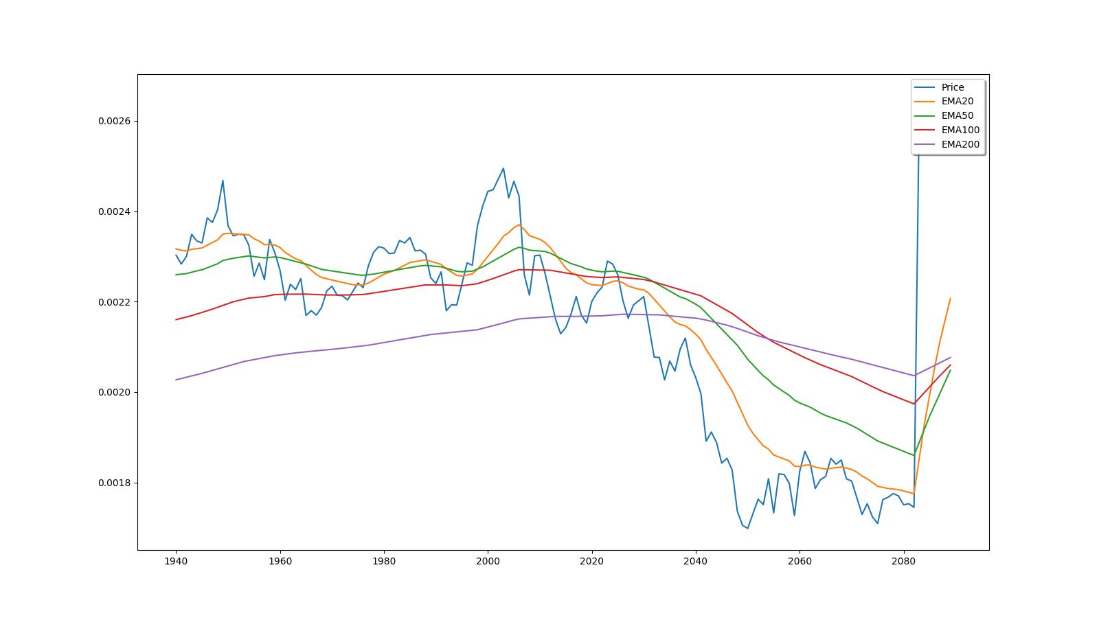 Bitcoin Instant Exponential Moving Averages