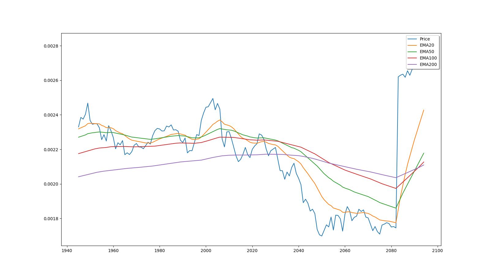 Bitcoin Instant Exponential Moving Averages