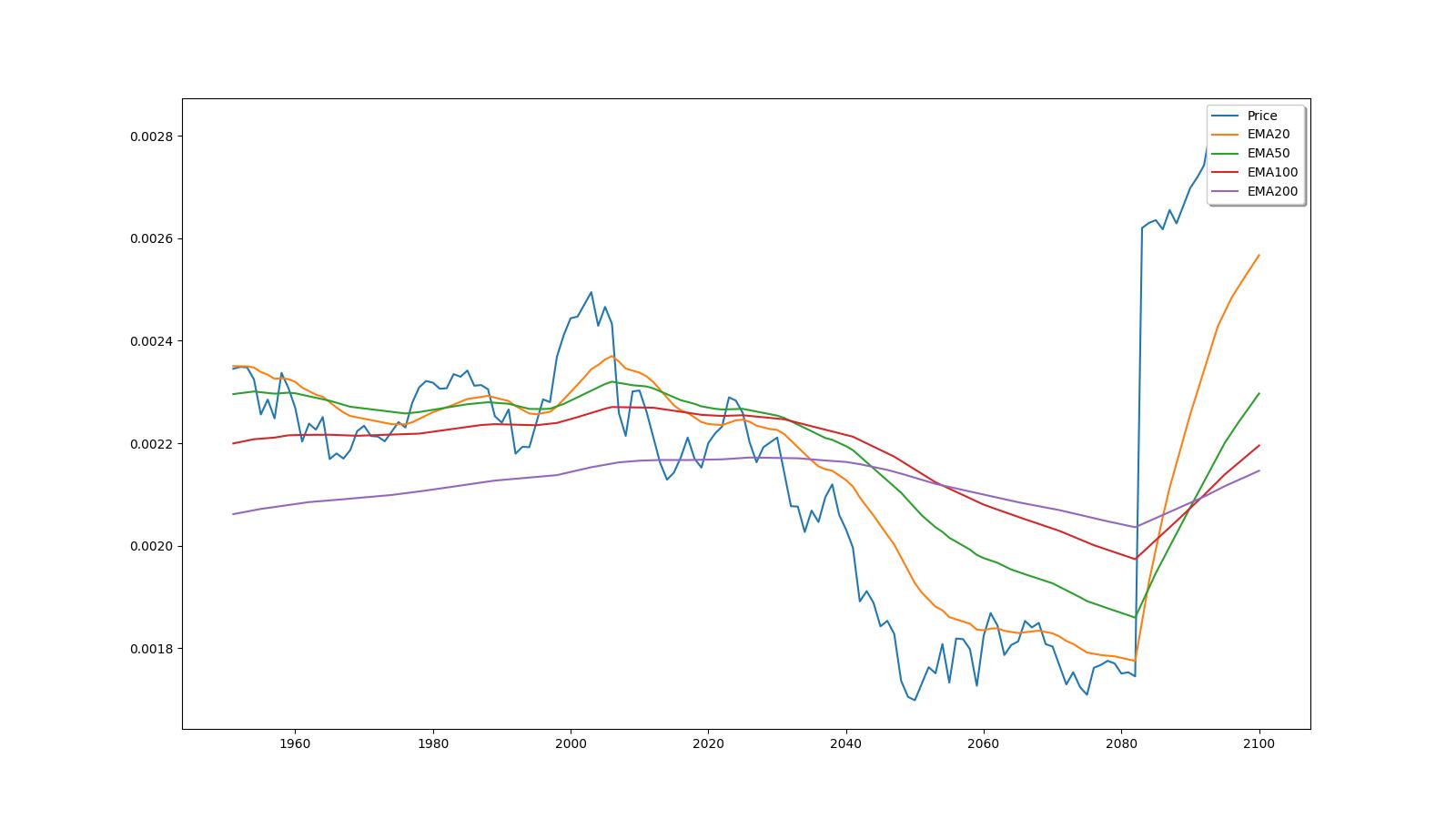 Bitcoin Instant Exponential Moving Averages