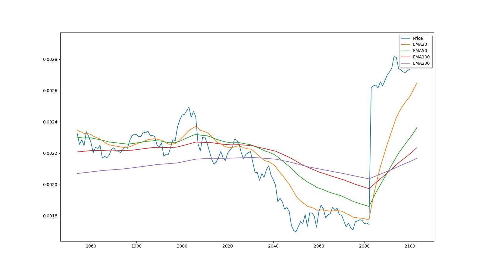 Bitcoin Instant Exponential Moving Averages