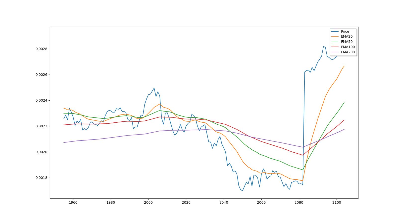 Bitcoin Instant Exponential Moving Averages