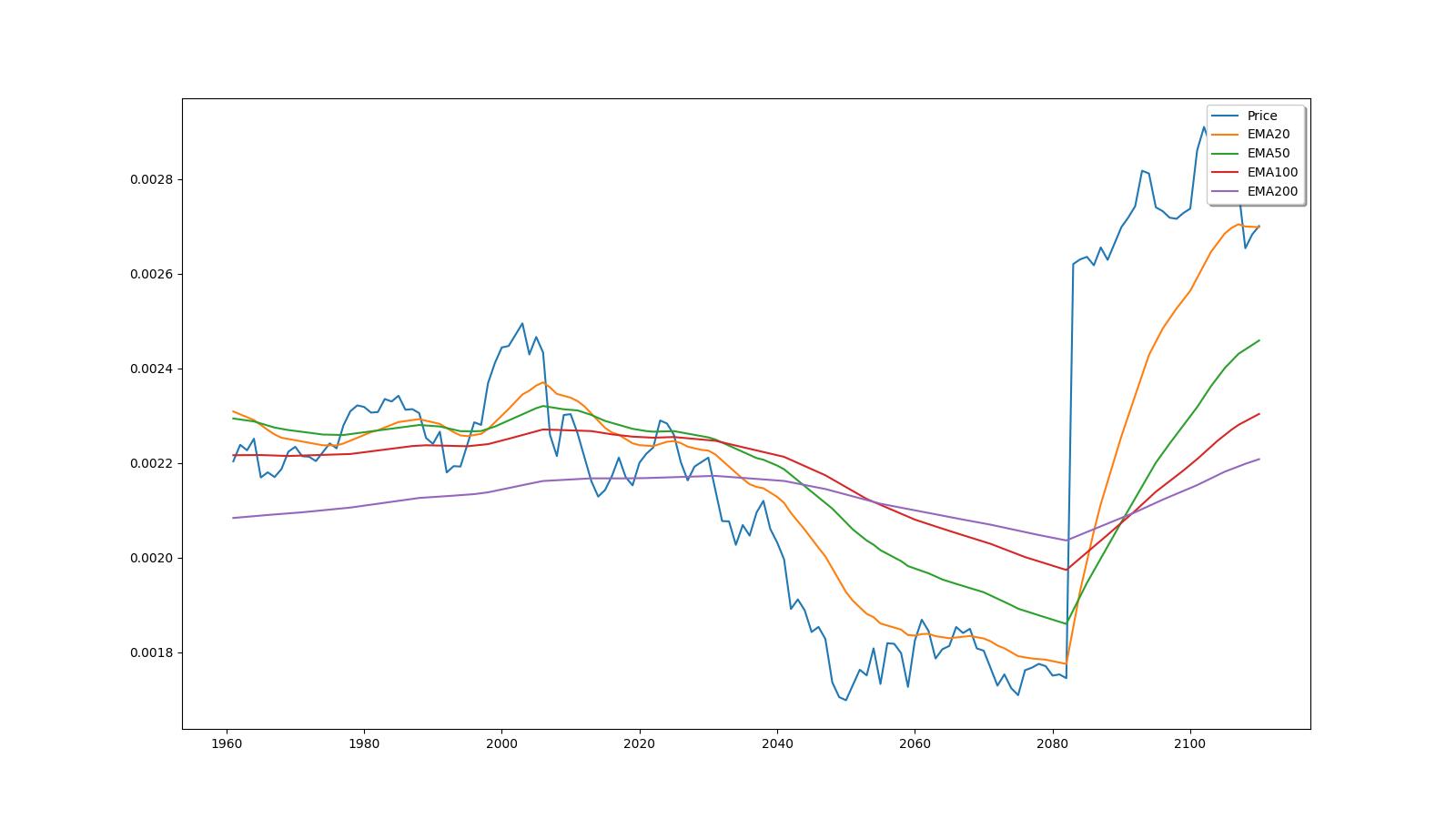 Bitcoin Instant Exponential Moving Averages