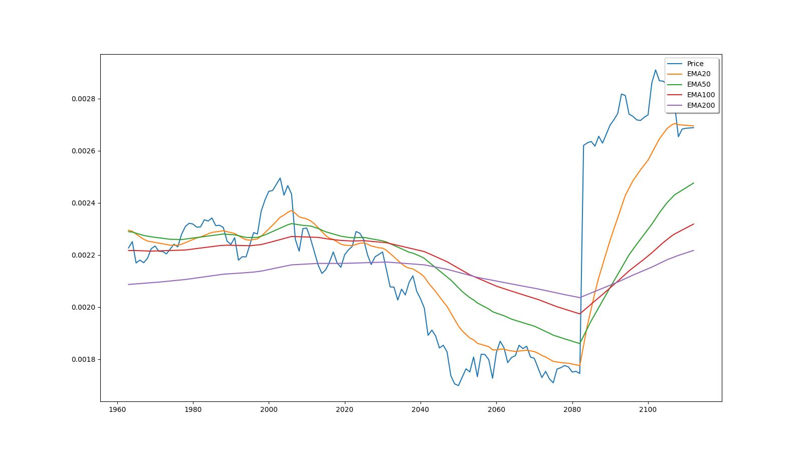 Bitcoin Instant Exponential Moving Averages