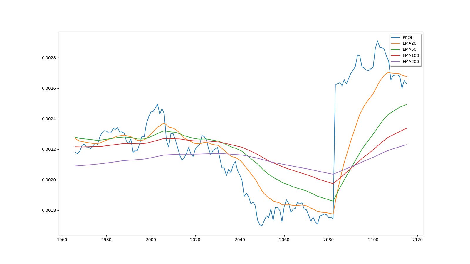 Bitcoin Instant Exponential Moving Averages