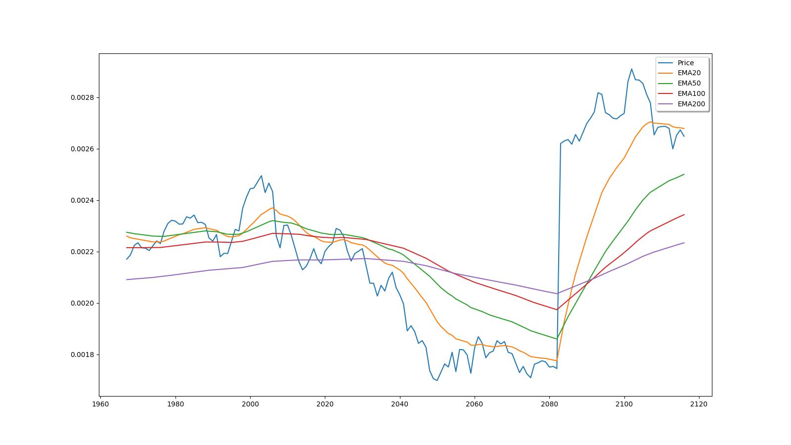 Bitcoin Instant Exponential Moving Averages