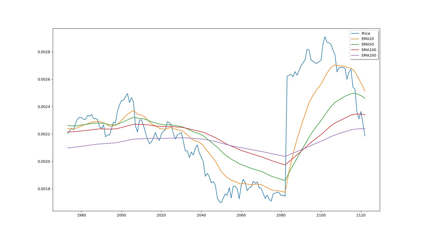 Bitcoin Instant Exponential Moving Averages