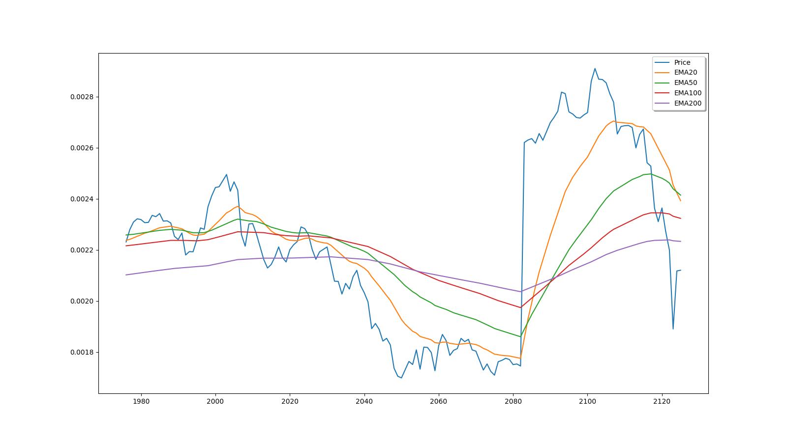 Bitcoin Instant Exponential Moving Averages