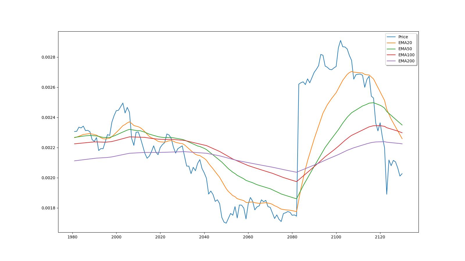 Bitcoin Instant Exponential Moving Averages