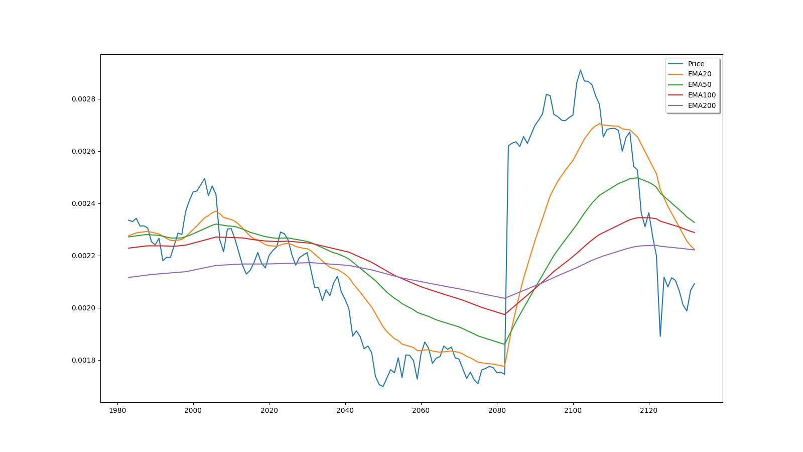 Bitcoin Instant Exponential Moving Averages