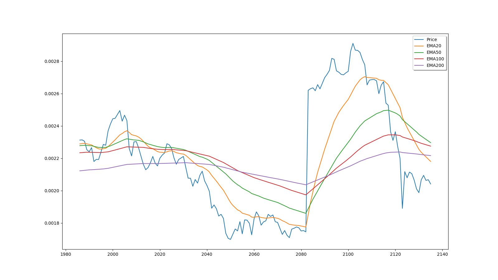 Bitcoin Instant Exponential Moving Averages
