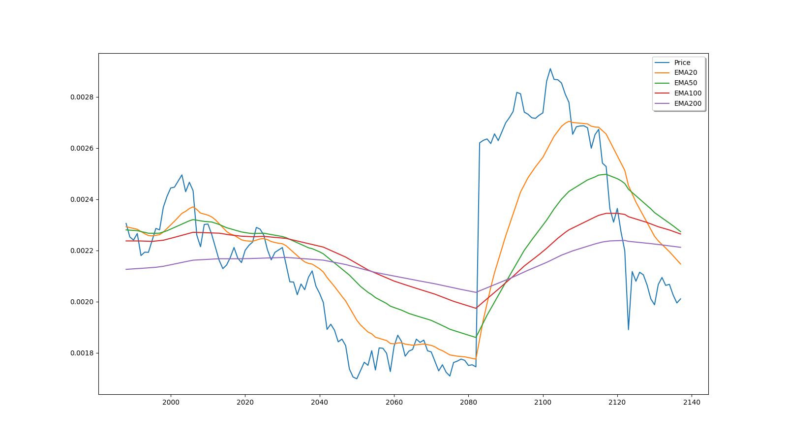 Bitcoin Instant Exponential Moving Averages