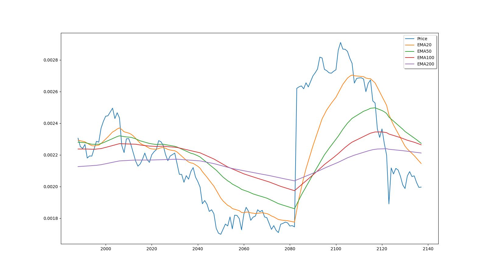 Bitcoin Instant Exponential Moving Averages