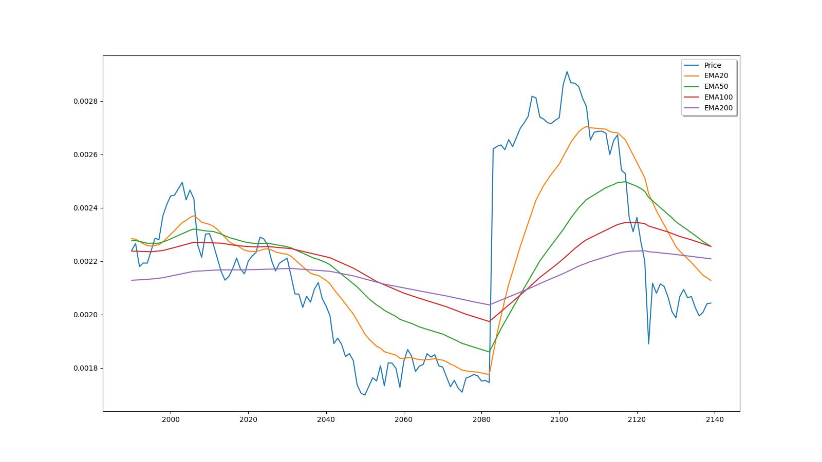 Bitcoin Instant Exponential Moving Averages