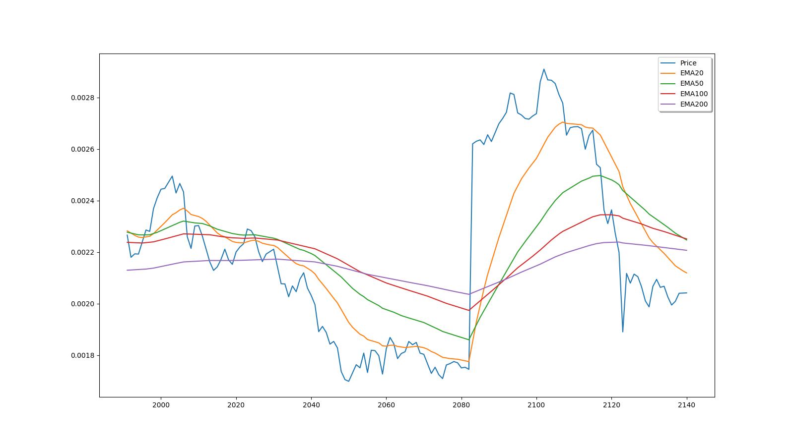 Bitcoin Instant Exponential Moving Averages