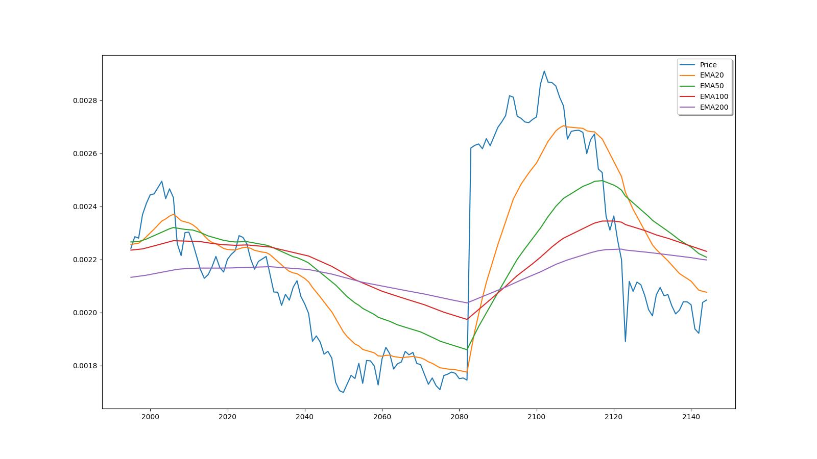 Bitcoin Instant Exponential Moving Averages