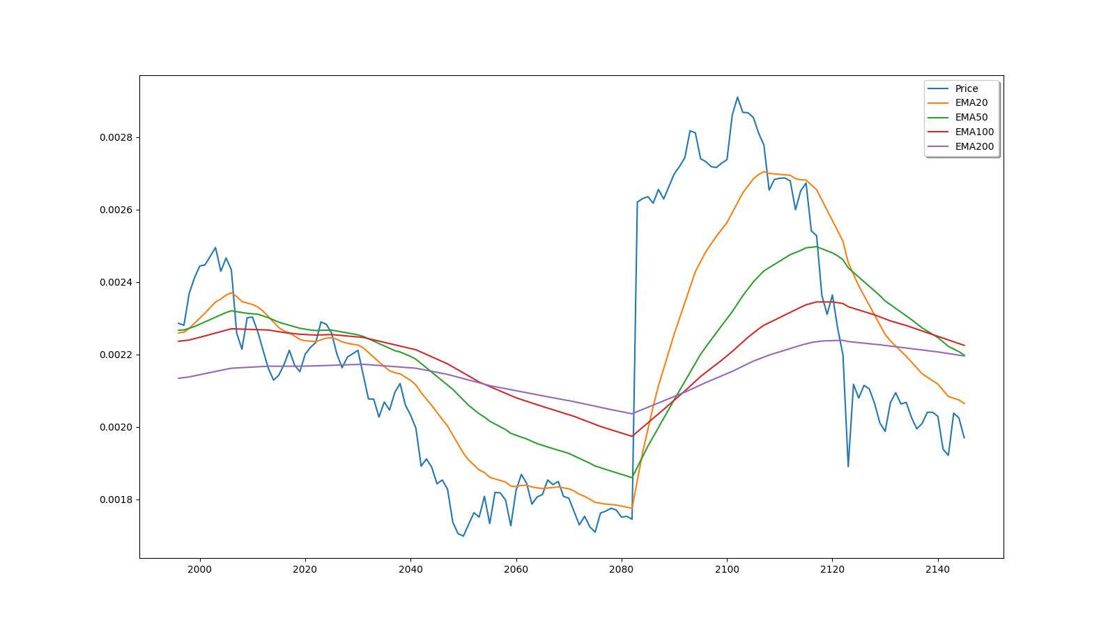 Bitcoin Instant Exponential Moving Averages