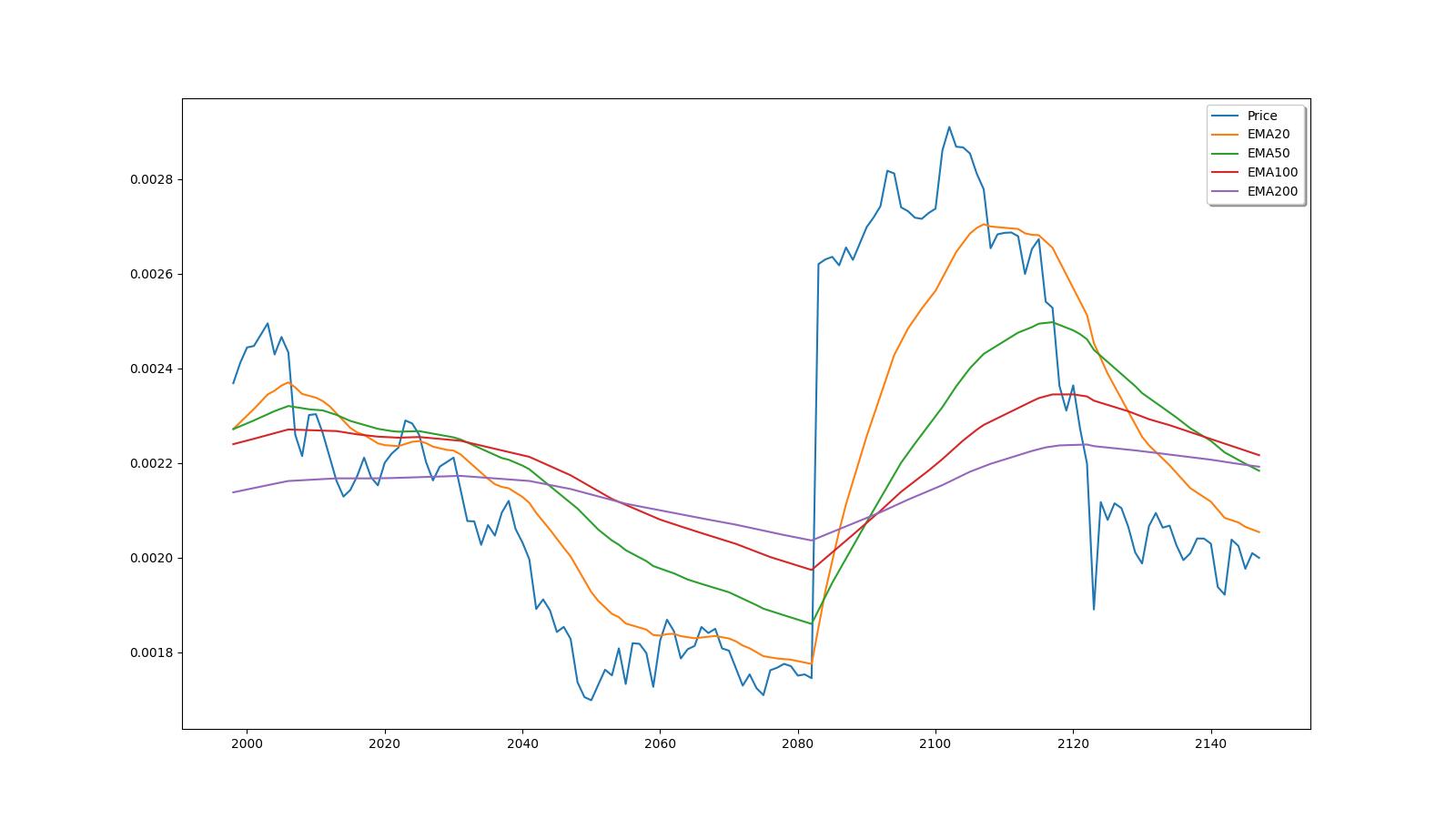 Bitcoin Instant Exponential Moving Averages