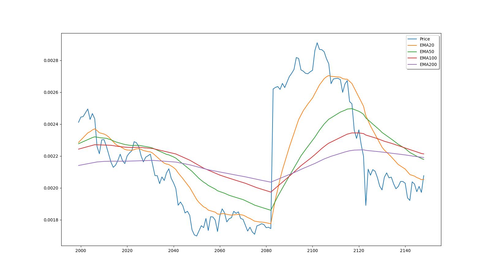 Bitcoin Instant Exponential Moving Averages
