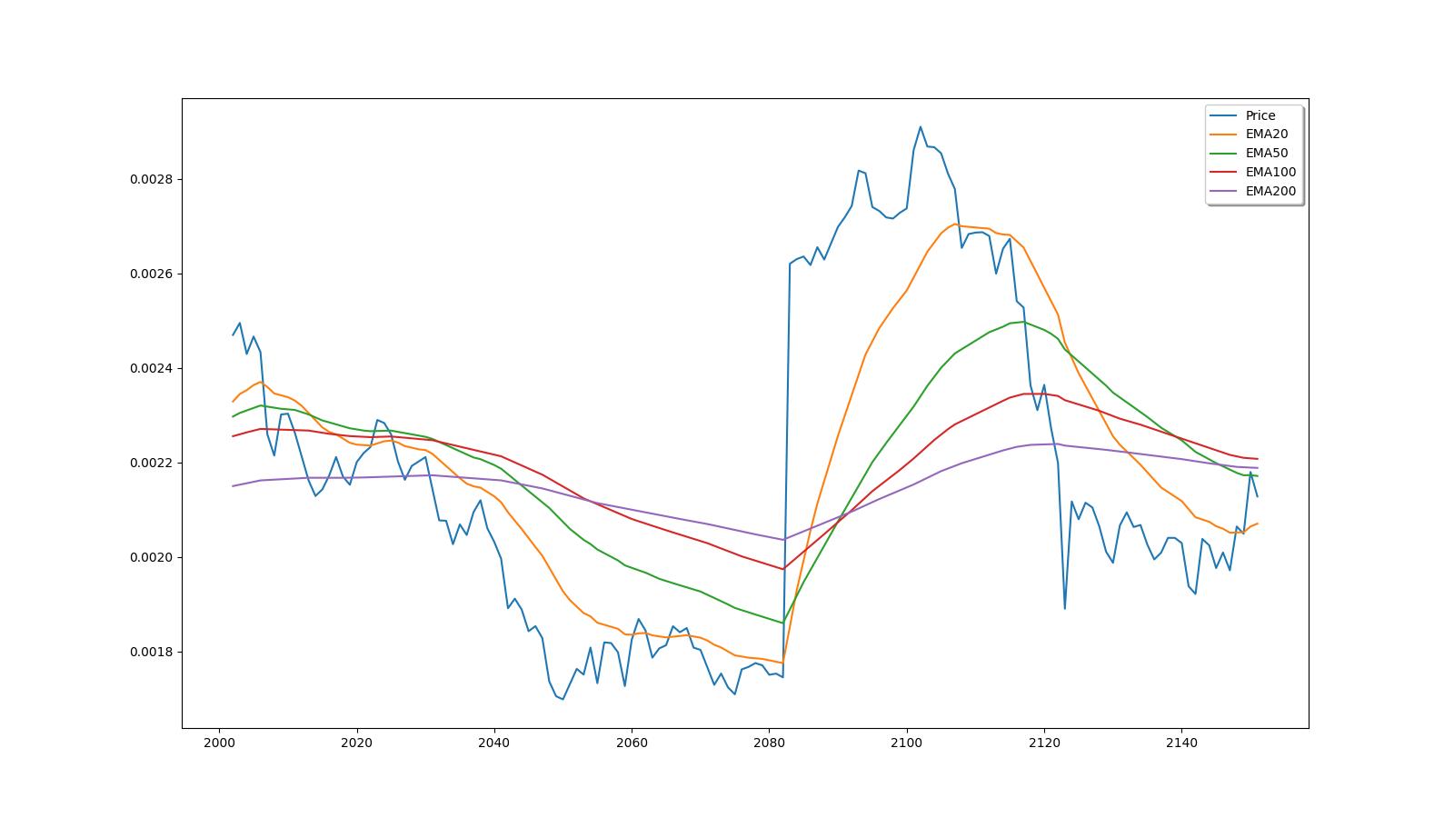 Bitcoin Instant Exponential Moving Averages