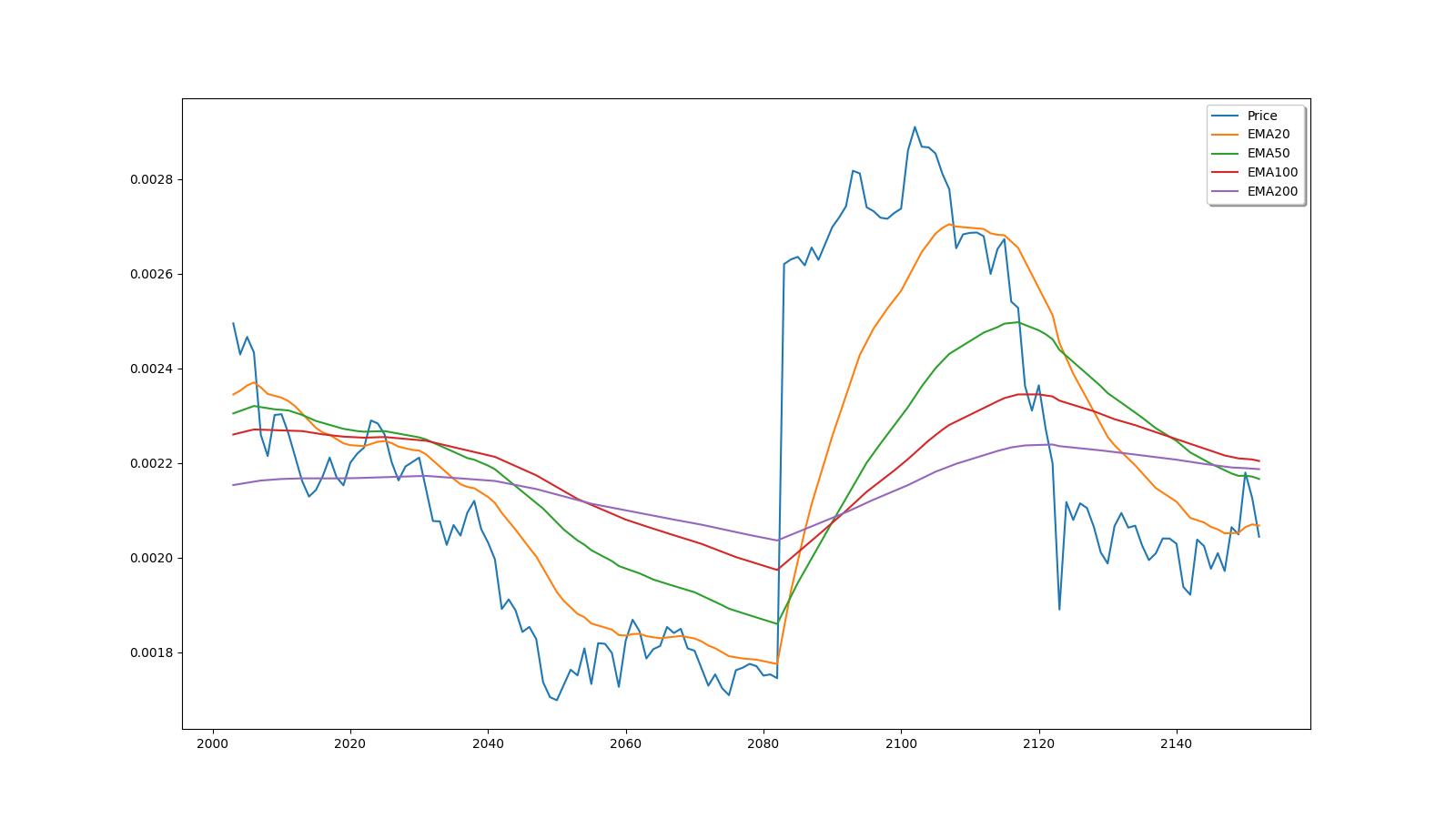 Bitcoin Instant Exponential Moving Averages