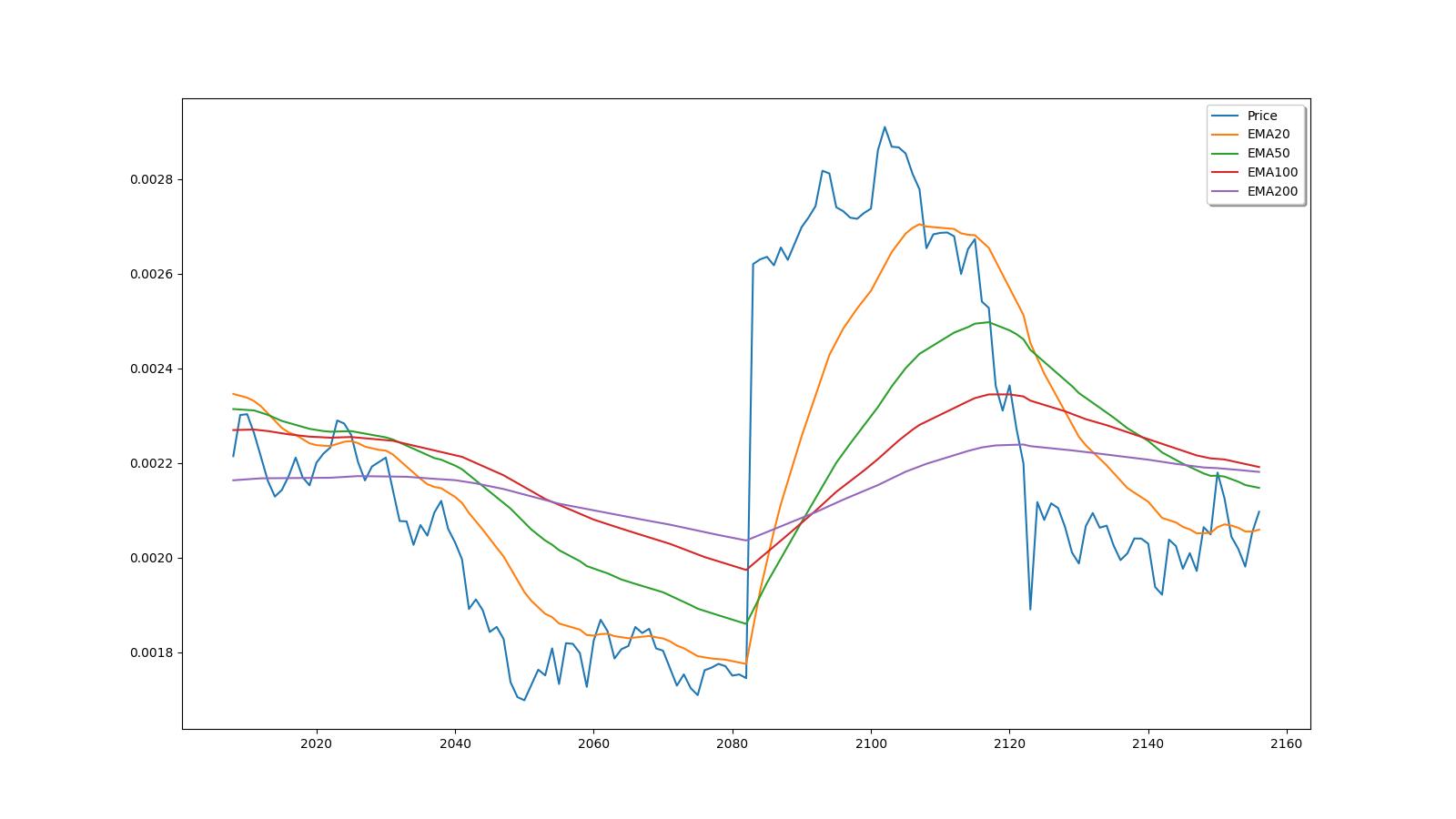 Bitcoin Instant Exponential Moving Averages