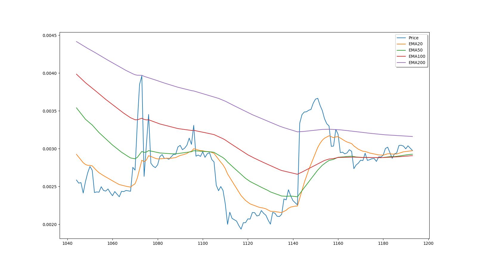 Bitcoin Pay Exponential Moving Averages